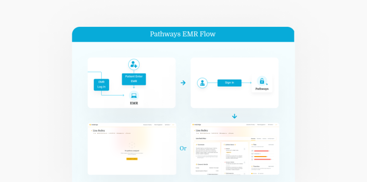 EMR Integration Solutions | HIPAA Compliant | Medbridge