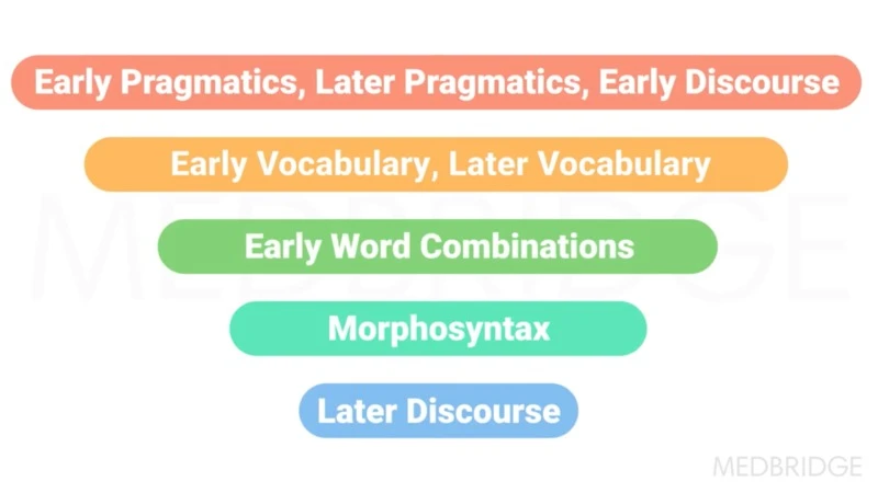 Typical Language Development: Infancy Through Adolescence | Medbridge