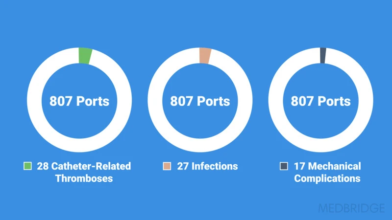 Vascular Access Devices: Implanted Vascular Access Ports | Medbridge